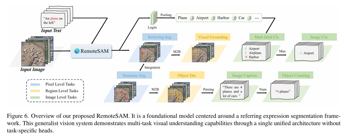 RemoteSAM: Towards Segment Anything for Earth Observation | AIM Group