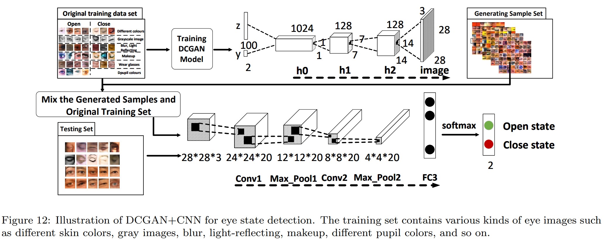 A Review Of Driver Fatigue Detection And Its Advances On The Use Of Rgb D Camera And Deep