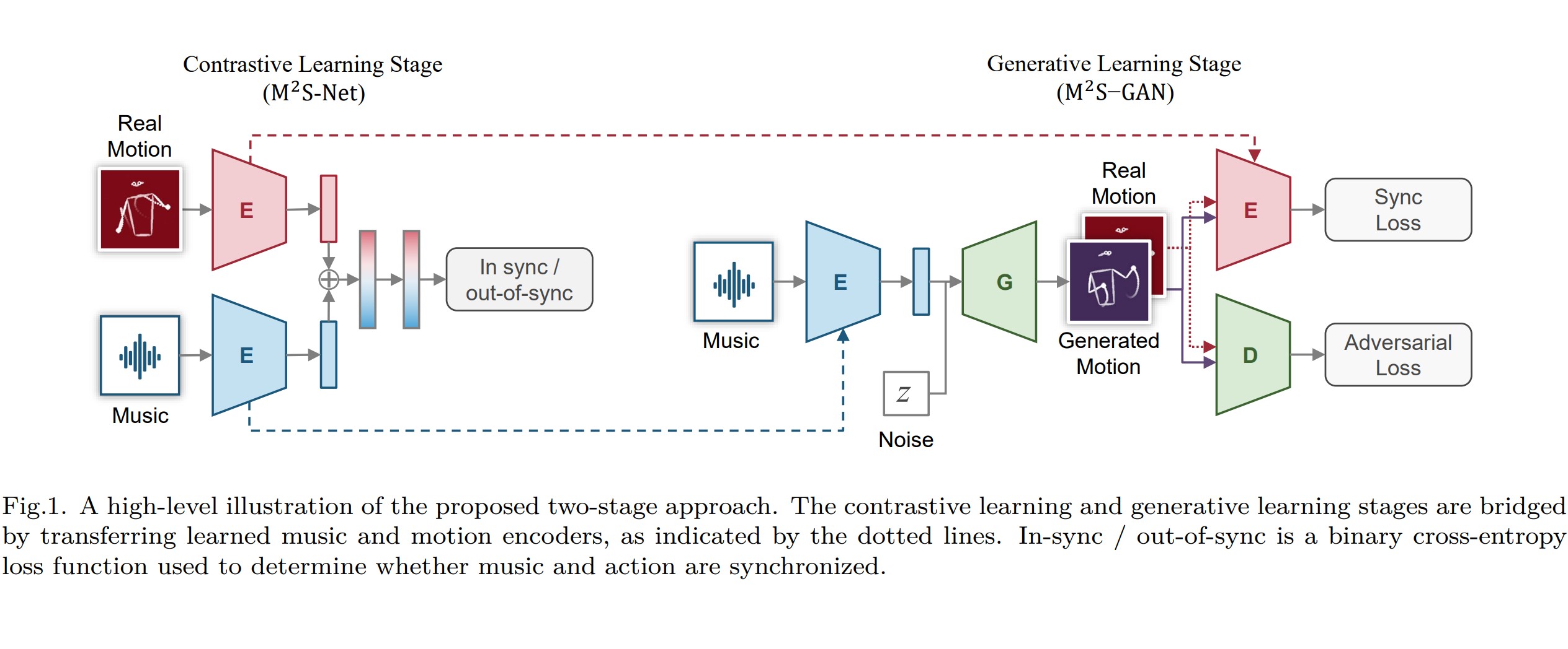 Self-Supervised Music Motion Synchronization Learning for Music-Driven ...