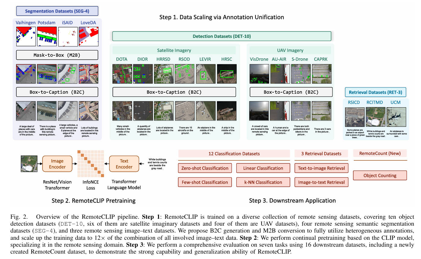 RemoteCLIP: A Vision-Language Foundation Model for Remote Sensing | AIM Group